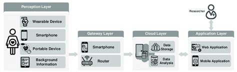 Iot Based Maternal Health Monitoring System Download Scientific Diagram
