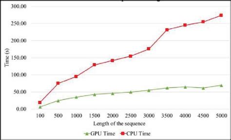 Execution Time Of Blast In Cpu And Gpu Vs Sequence Length Download
