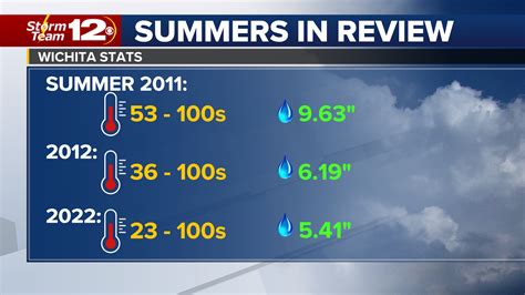 Ross Blog How Does It Compare Summer Of 201112 To Now
