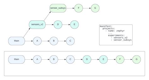 Update Process For Complex Features · Issue 50836 · Zephyrproject Rtoszephyr · Github