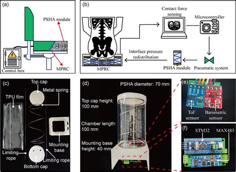 A The Structure Of The Modular Pressure Redistribution Cushion Mprc Download Scientific