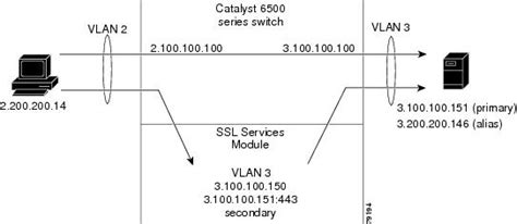 Catalyst 6500 Series Ssl Services Module Configuration Note 21 Example Ssl Configurations