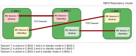 Rbfs Redundancy For Subscriber Groups Resources