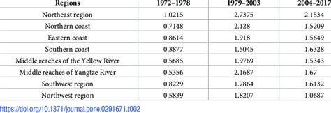 Scale Coefficients Of Electricity Consumption And Gdp Abnormal Growth Download Scientific