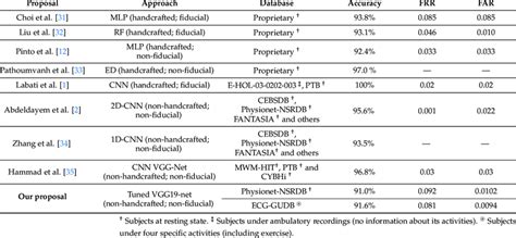 A Comparative Analysis Of Ecg Based Identification Solutions