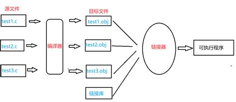 程序的运行过程（详解）程序执行过程 Csdn博客