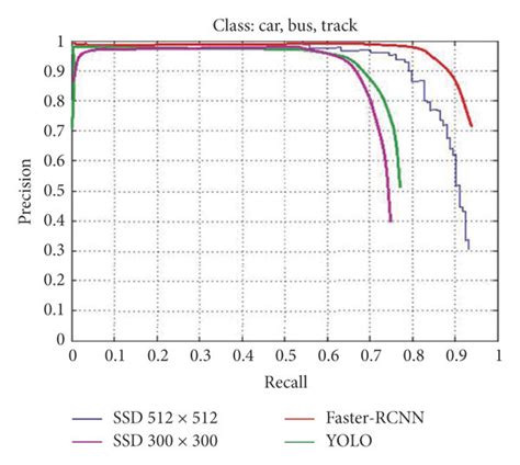 Curves Of Training Results And Testing Results On Nohwy Dataset A