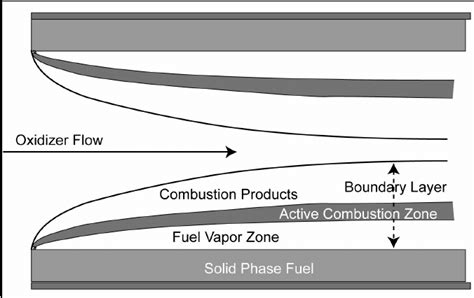 Hybrid Rocket Combustion Model Download Scientific Diagram