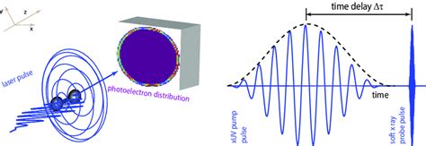 Illustration Of Time Resolved Photoelectron Imaging Of Coherent