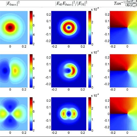 The Interference Pattern Of The Coupling Fields Left Column Download Scientific Diagram The Interference Pattern Of The Coupling Fields Left Column Download Scientific Diagram