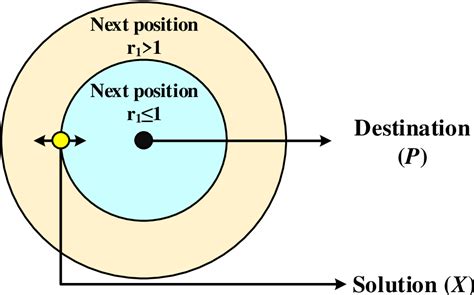 Figure 1 From An Arithmetic Trigonometric Optimization Algorithm With Application For Control Of