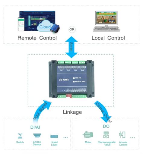 Modbus RTU IO Module RS485 RS232 DI DO AI Relay