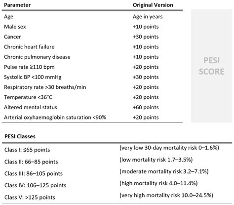 Analysis Of 30 Day Mortality Risk Factors On Patients With Primary Diagnosis Of Pulmonary