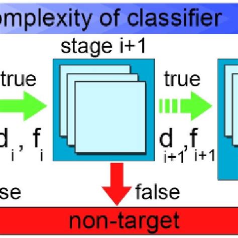 visualization of a typical multi stage adaptive boosting based data