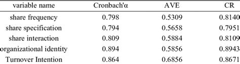 Scale Validity Analysis Data From Survey Download Scientific Diagram