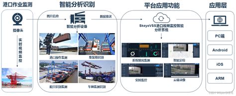 智慧港口视频监控智能分析解决方案 码头视频巡检功能 csdn博客