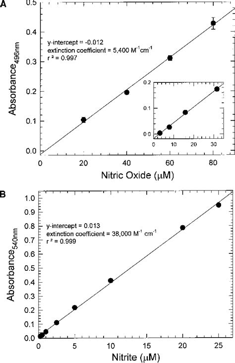 Figure 1 From A Spectrophotometric Method For The Direct Detection And Quantitation Of Nitric