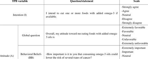 TPB Variables And Corresponding Questions And Scale Used In The Survey Download Scientific Diagram
