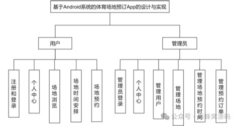 【含开题报告文档ppt源码】基于android系统的体育场馆预约app的设计与实现 Csdn博客