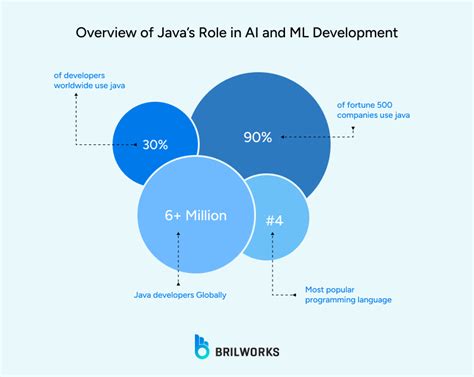 The Complete Guide To Java Ai Development