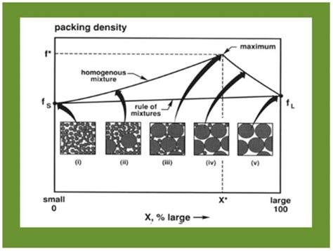 A Ternary Model For Particle Packing Optimization