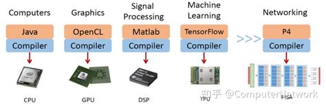 从可编程数据平面programmable Data Plane到可编程数据平面智能programmable Data Plane