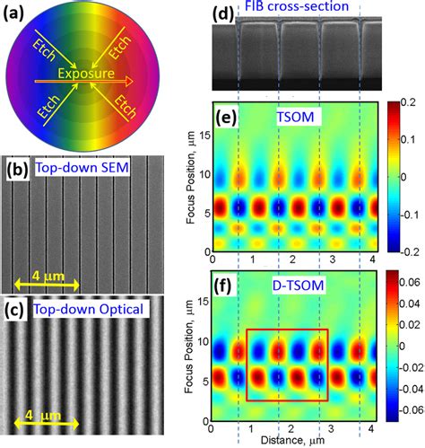 A Exposure And Etch Conditions Used To Fabricate The Har Wafer