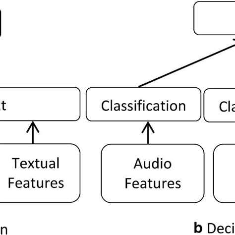 Traditional Fusion Techniques A Feature Level Or Early Fusion The