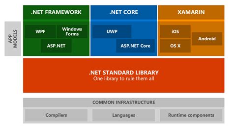 Netstandard Nedir Netcore Netframework Ve Diğer Net Platformları Ile Ilişkisi Nasıl Bölüm