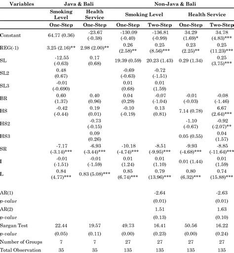 Results Of System Gmm Estimation Split Sample And Non Linear Estimation Download Scientific