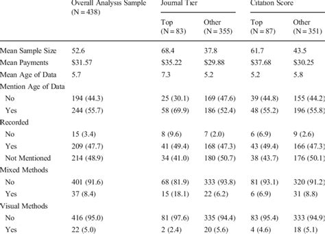 Methodological Characteristics Of 2010 2019 Qualitative Articles