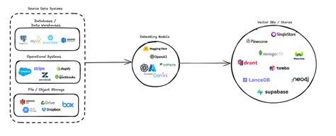 No Code Data And Etl Framework For Vector Dbs By Jide Ogunjobi