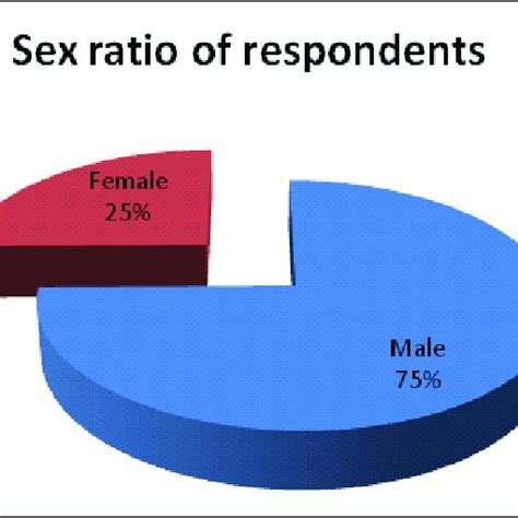 Position Of Farmers Download Scientific Diagram