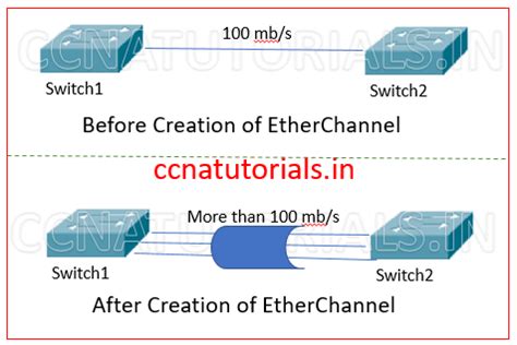 EtherChannel In Cisco Switch CCNA TUTORIALS