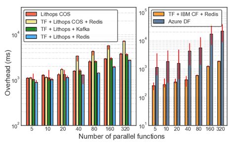 Event Sourcing Overhead Comparison For Parallel Workflows Lithops Vs Download Scientific