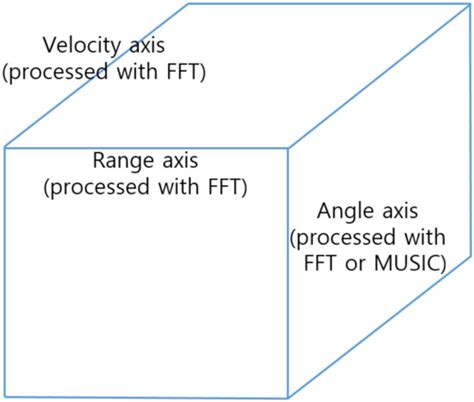 Sensors Free Full Text Yolo Based Simultaneous Target Detection And