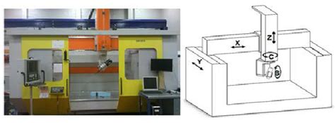 Five Axis CNC Machine Tool A Picture B Configuration Download Scientific Diagram