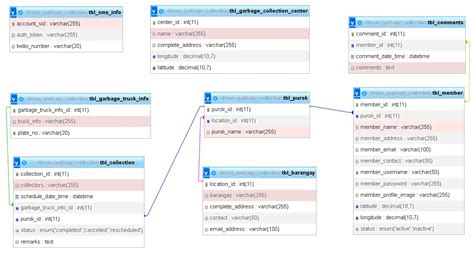 Garbage Collection Scheduling System Database Design