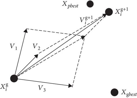 The Movement Process Of The Particle Swarm Download Scientific Diagram
