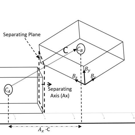 A Creating An Aabb B Determining A Collision Occurrence Download Scientific Diagram