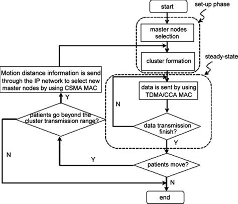 Flowchart Of Proposed Protocol Download Scientific Diagram