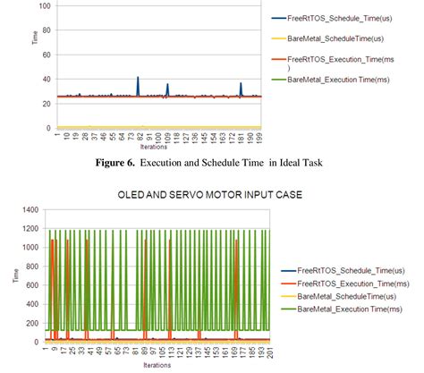 Execution And Schedule Time With Input