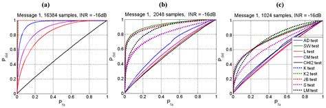 Normality Analysis For RFI Detection In Microwave Radiometry