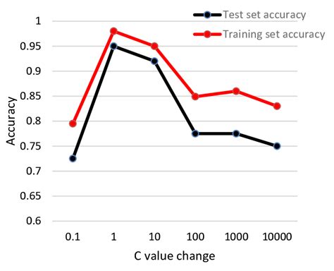 C Value Change Accuracy During Our Training The Number Of Iterations Download Scientific