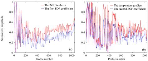 Inversion Of The Full Depth Temperature Profile Based On Few Depth Fixed Temperatures