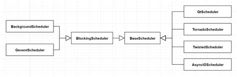 Apscheduler 源码阅读五 Schedulers 一个懒散的程序猿