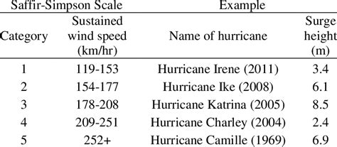 The Saffir Simpson Hurricane Wind Scale Categories And Wind Speeds