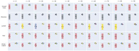Unsupervised Multiple Object Tracking With A Dynamical Variational Autoencoder Robotlearn