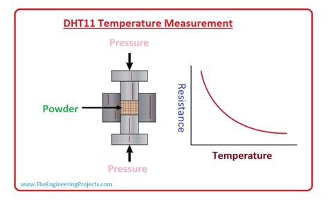 Introduction To Dht11 The Engineering Projects