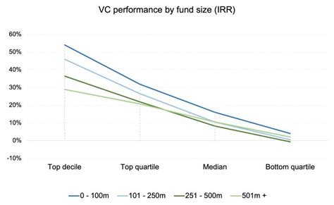 Foothill Ventures On Linkedin Some Confirmation Bias Here But Dataset